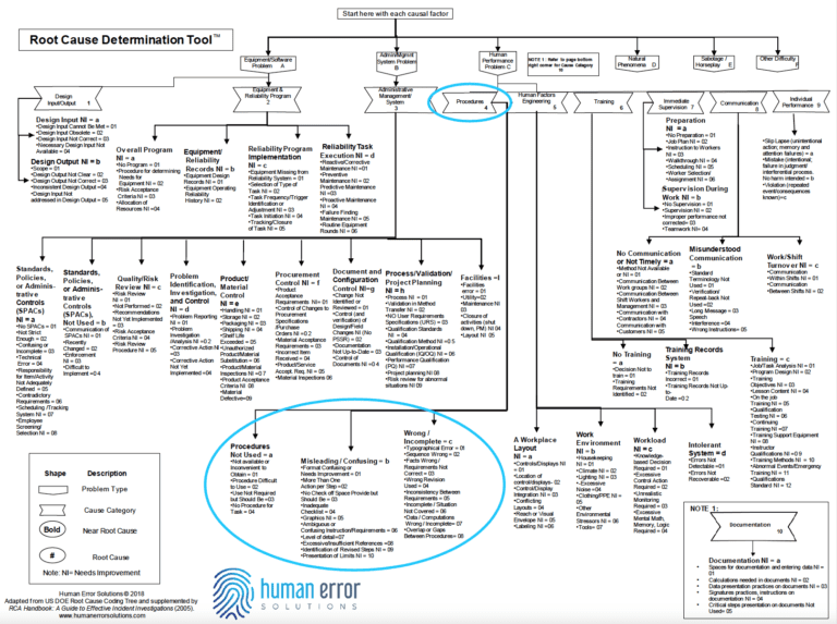 Step #3 Root Cause Determination: Procedures - Human Error Solutions ...